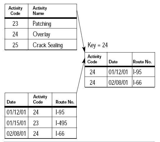 Relational And Object Oriented Data Model