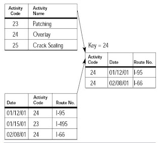 Relational and Object Oriented Data Model