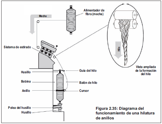 MÉTODOS DE HILADO: INTRODUCCIÓN A LA HILATURA