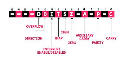Flag Register in 8086 microprocessor