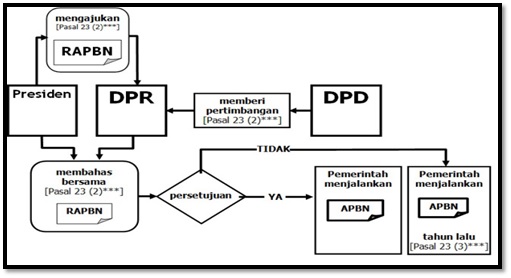 BELAJAR EKONOMI: MEKANISME PENYUSUNAN APBN DAN PENGARUHNYA DALAM ...