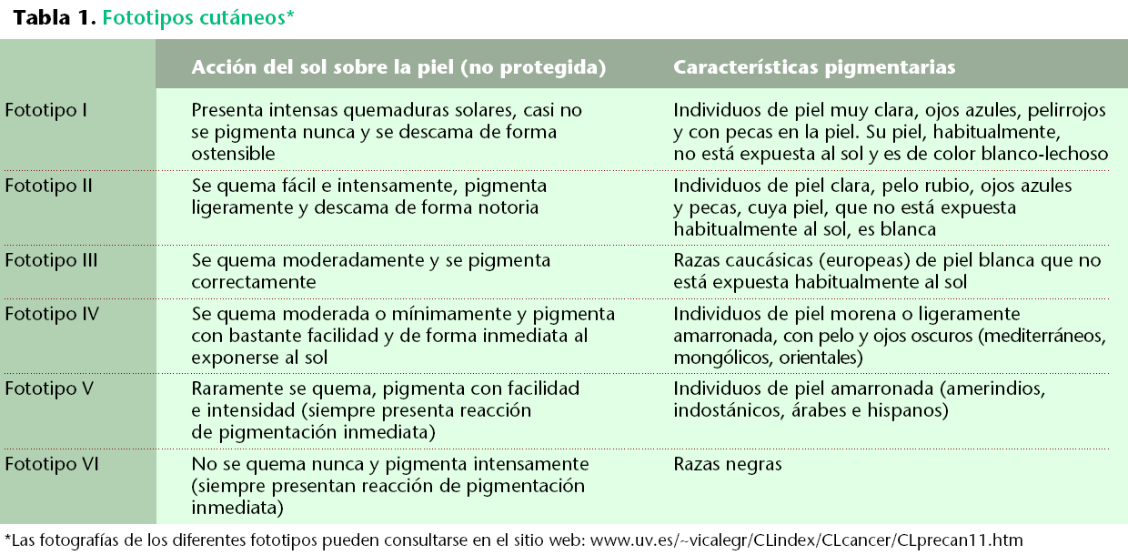 El fototipo de piel de Fitzpatrick