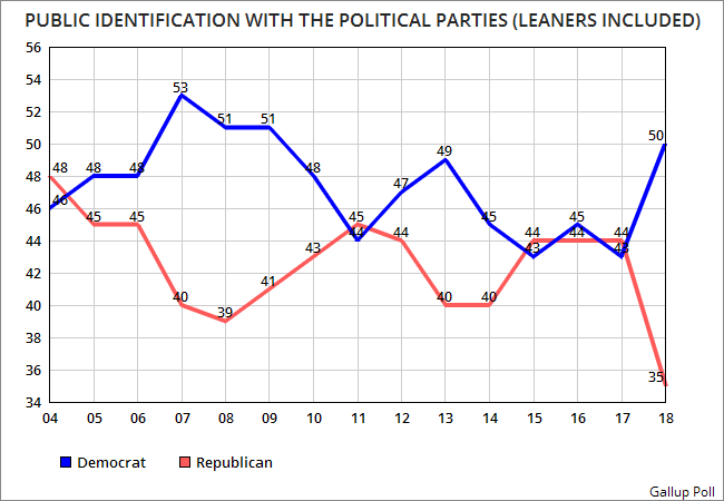 jobsanger: Poll Shows Nation Identifies More With The Democratic Party jobsanger: Poll Shows Nation Identifies More With The Democratic Party