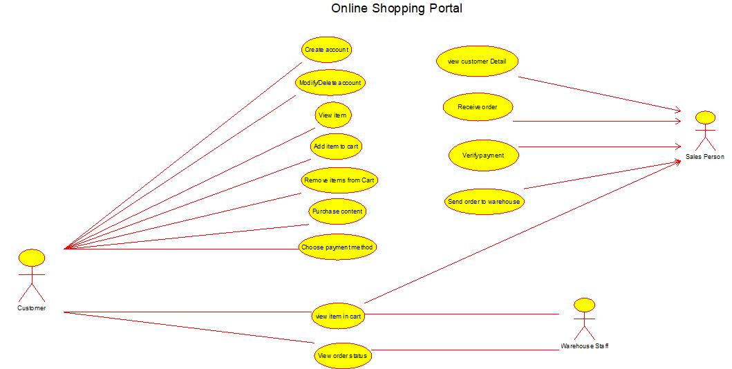 Practical 3: Draw The Use Case Diagram Of Any Desktop Application Web
