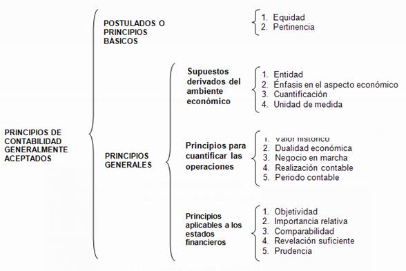 PRINCIPIOS DE CONTABILIDAD GENERALMENTE ACEPTADOS