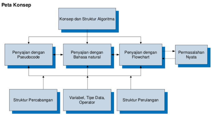 Menerapkan Logika Dan Algoritma Komputer Rajin Belajar