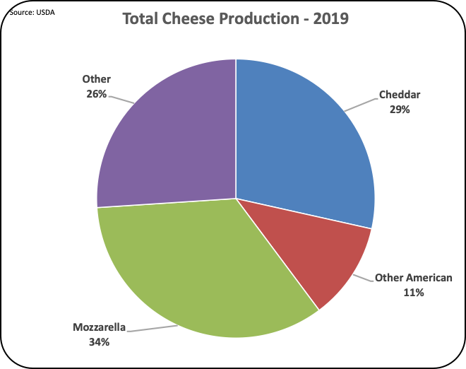 Chart III – Cheese Production by Cheese Type