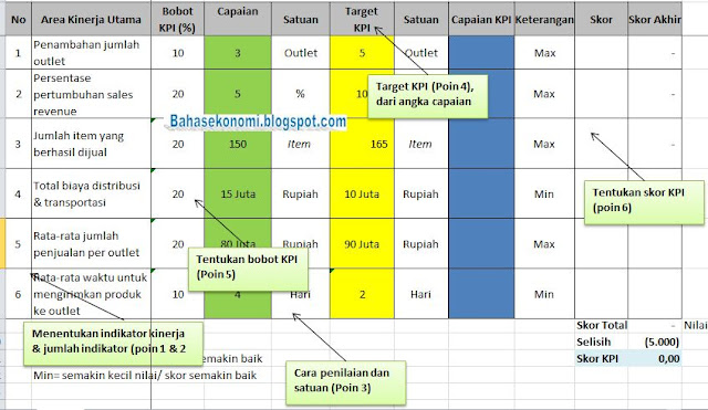 Cara Membuat KPI: Contoh KPI Sederhana