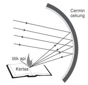 Titik Api dan Sinar-sinar Istimewa pada Cermin Cekung