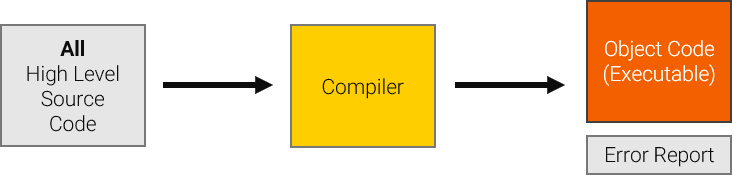 c programming language: Compiler-Interpreter-Assembler