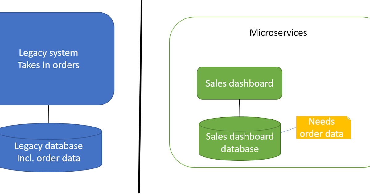 Horsdal Consult: A pattern for synchronizing data from a legacy system ...