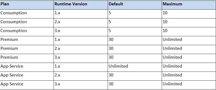 Welcome To Azure Functions And App Services Blog Azure Functions Timeout