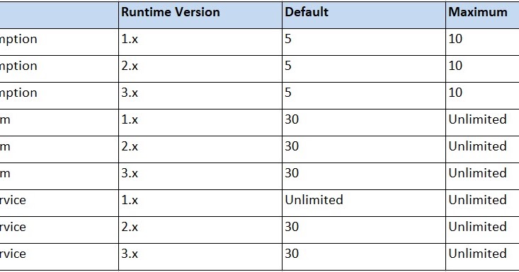 Welcome To Azure Functions And App Services Blog Azure Functions Timeout