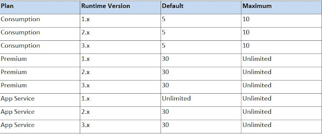Welcome To Azure Functions And App Services Blog Azure Functions Timeout