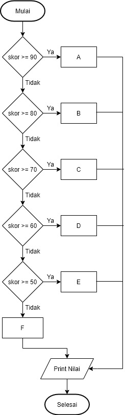 Percabangan pada Python - Thinkstudio21