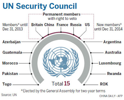 SOLYMONE BLOG: ARGENTINA, RWANDA, AUSTRALIA ELECTED TO UN SECURITY COUNCIL