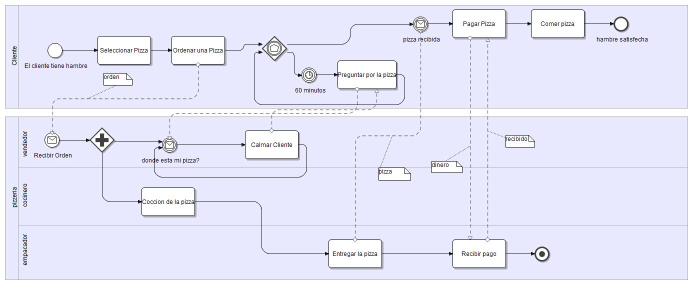Mijao Blog: BPMN 2.0 by Example - Interacciones