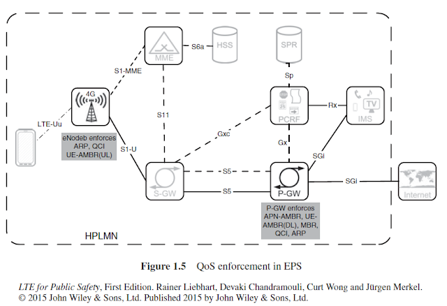 The 3G4G Blog: QCI Enhancements For Mission Critical Communications
