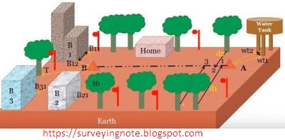 Chain Surveying -Procedure, principle , Instrument, Objectives , Types ...