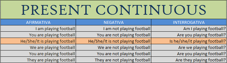 Present Simple y Present Continuous ~ Aprender Inglés