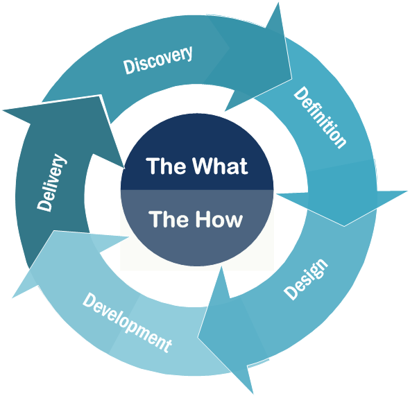 BlueDot Consulting: 5 - D Digital Develpment Process