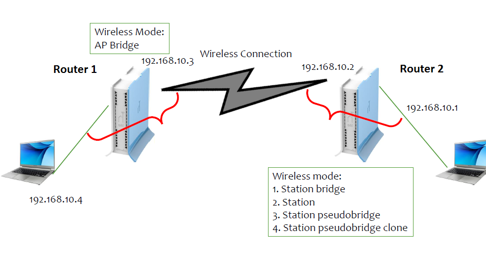 Mikrotik station bridge