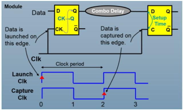 Setup and Hold Slack Explained