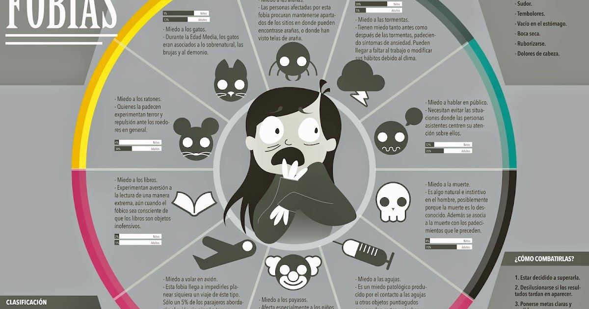 Fobias, Infografía - Héctor Soria Ródenas