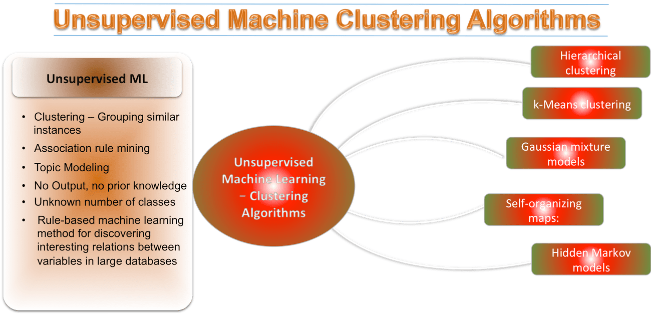 Supervised Unsupervised Machine Learning Techniques Supervised Unsupervised Machine Learning Techniques