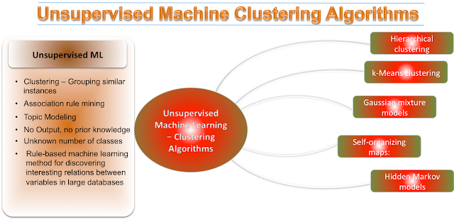 Supervised Unsupervised Machine Learning Techniques supervised-unsupervised-machine-learning-techniques
