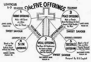 Levitical Offerings --- Types Of Christ