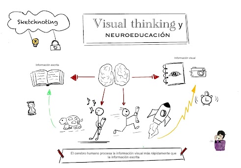 Visual Thinking en Educación