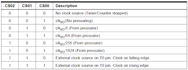 ATmega328p Timer Programming Examples | ee-diary ATmega328p Timer Programming Examples | ee-diary