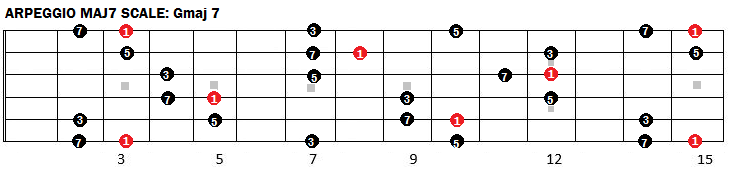 G Major 7 Arpeggio - Guitar Fretboard Diagrams