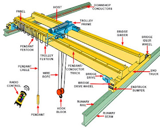 The Uses of EOT Cranes in Industries