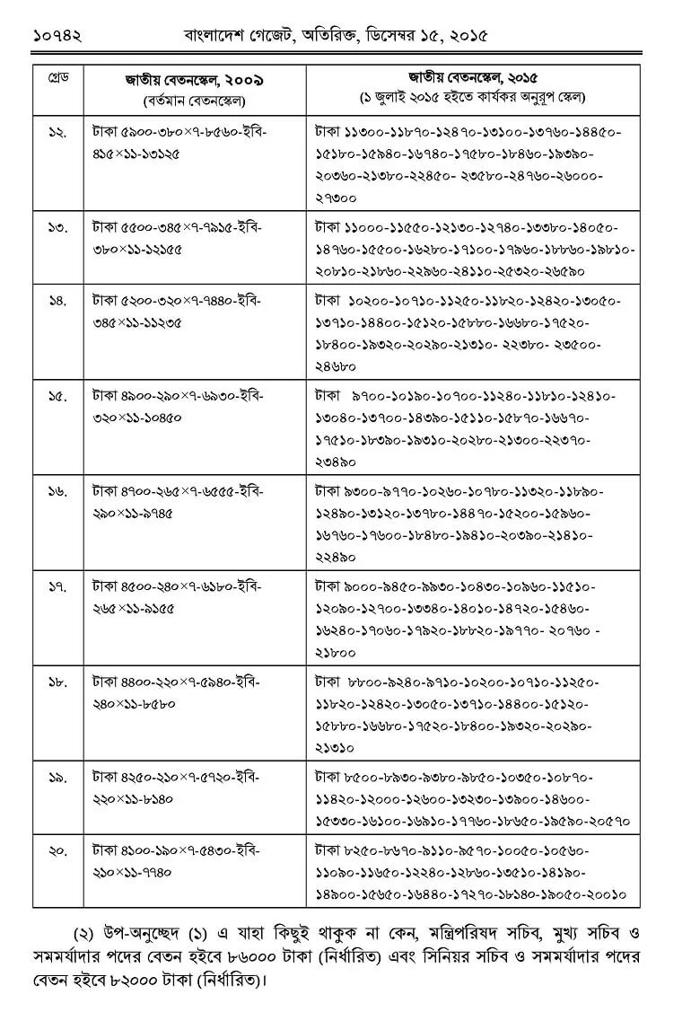 National Pay Scale 2015: বেতন স্কেল ২০১৫