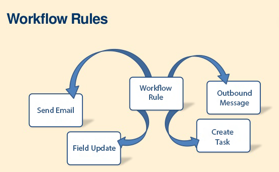Workflow Rule in Salesforce