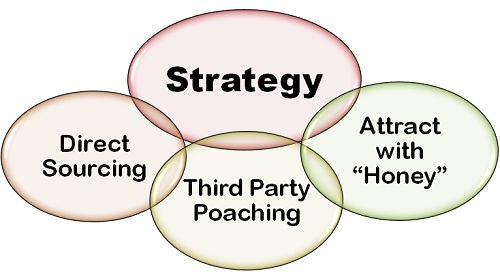 Recruitment and Selection: Talent Poaching