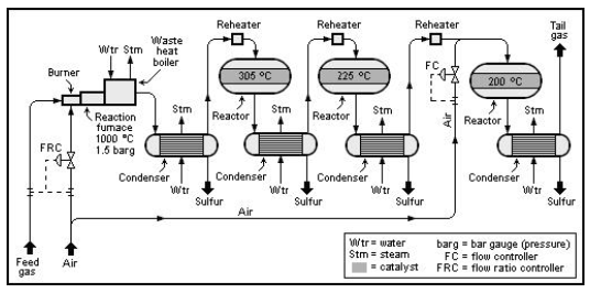 Proses Claus Dalam Industri Sulfur