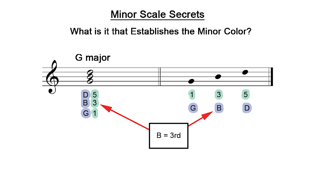 The 5 Secrets of Minor Scale | Creative Guitar Studio