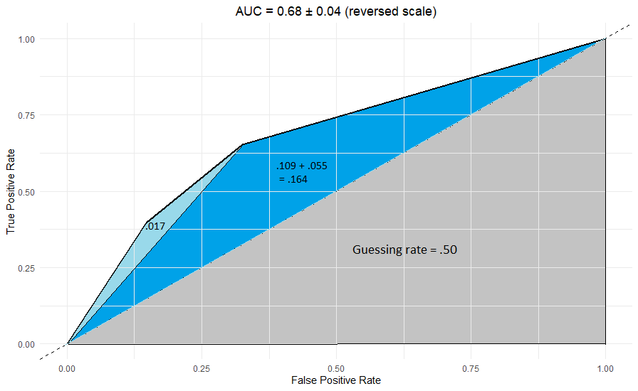 Higher Ed/: AUC Calculations