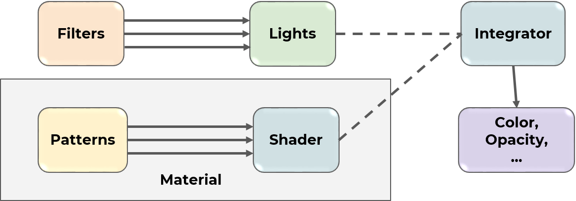 Baking and procedural patterns