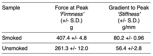 Texture Analysis Professionals Blog: Tofu texture