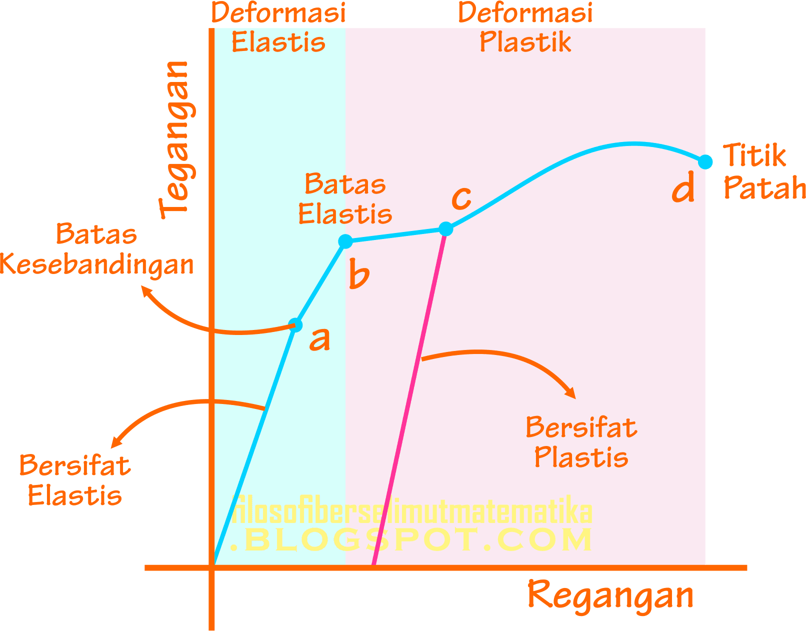 Elastisitas | Materi Fisika Kelas 11