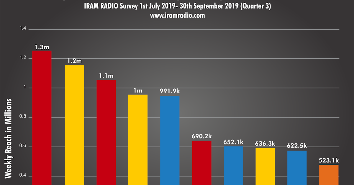 Quarter-3 Radio Listenership Data in India