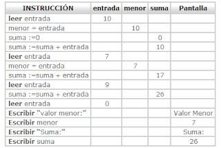 Programación y lenguaje informático : Pruebas de escritorio