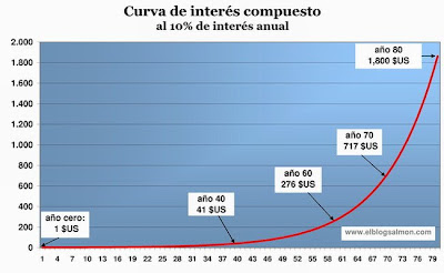 Crisis del XXI: La "magia" del interés compuesto y su impacto ...