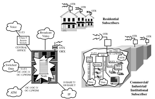 communication: MMDS and LMDS