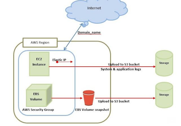 Amazon web services -Basic Architecture-AWS Blog Info