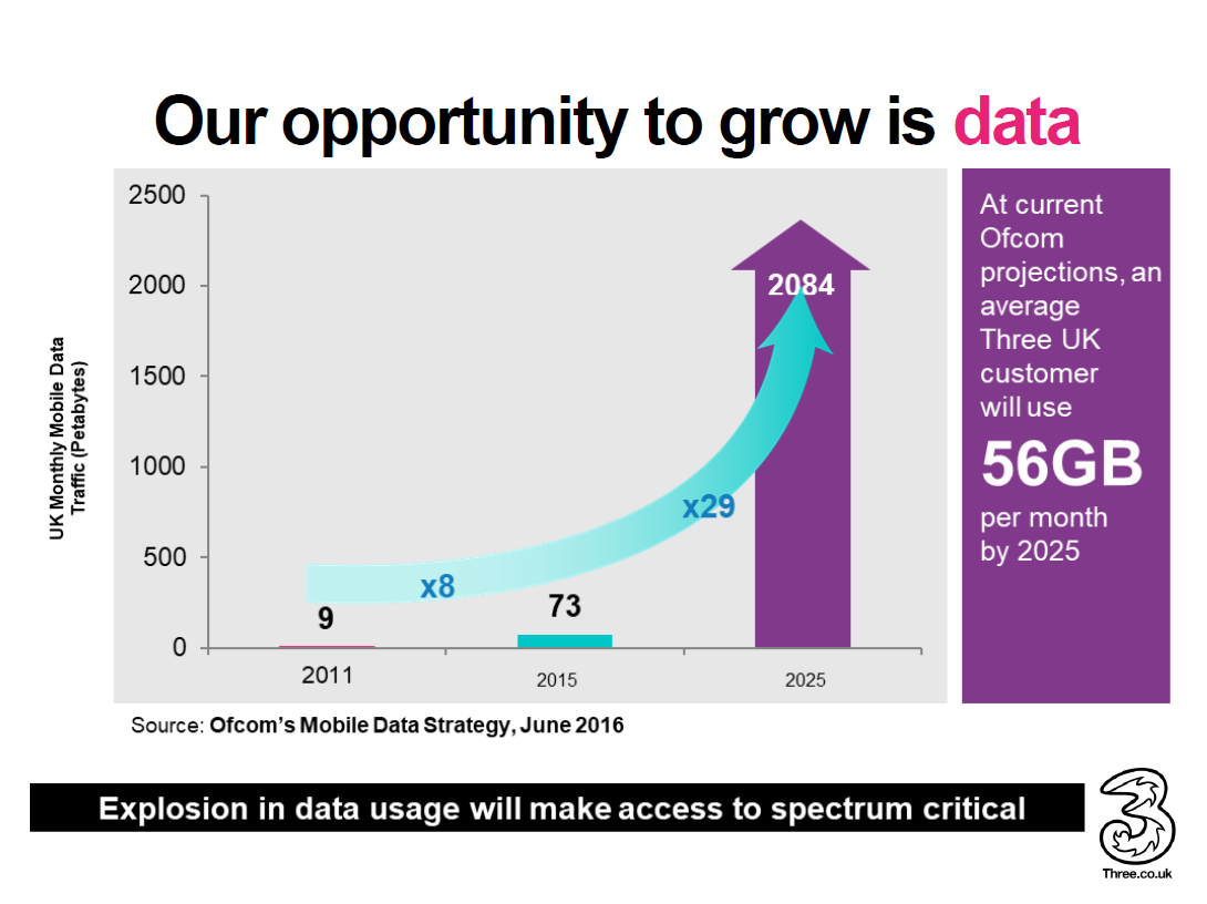 Operator Watch Blog: Average Three UK customer will use 56 GB per month ...